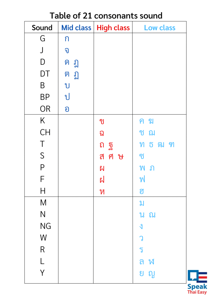 Thai Language - SpeakThaiEasy
