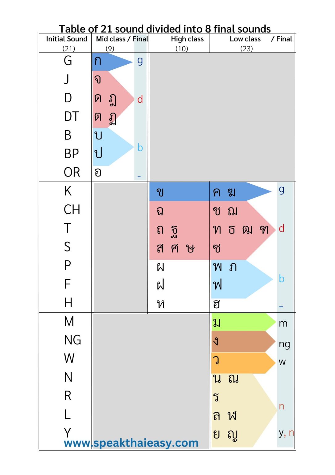 How do I start to read Thai? - SpeakThaiEasy