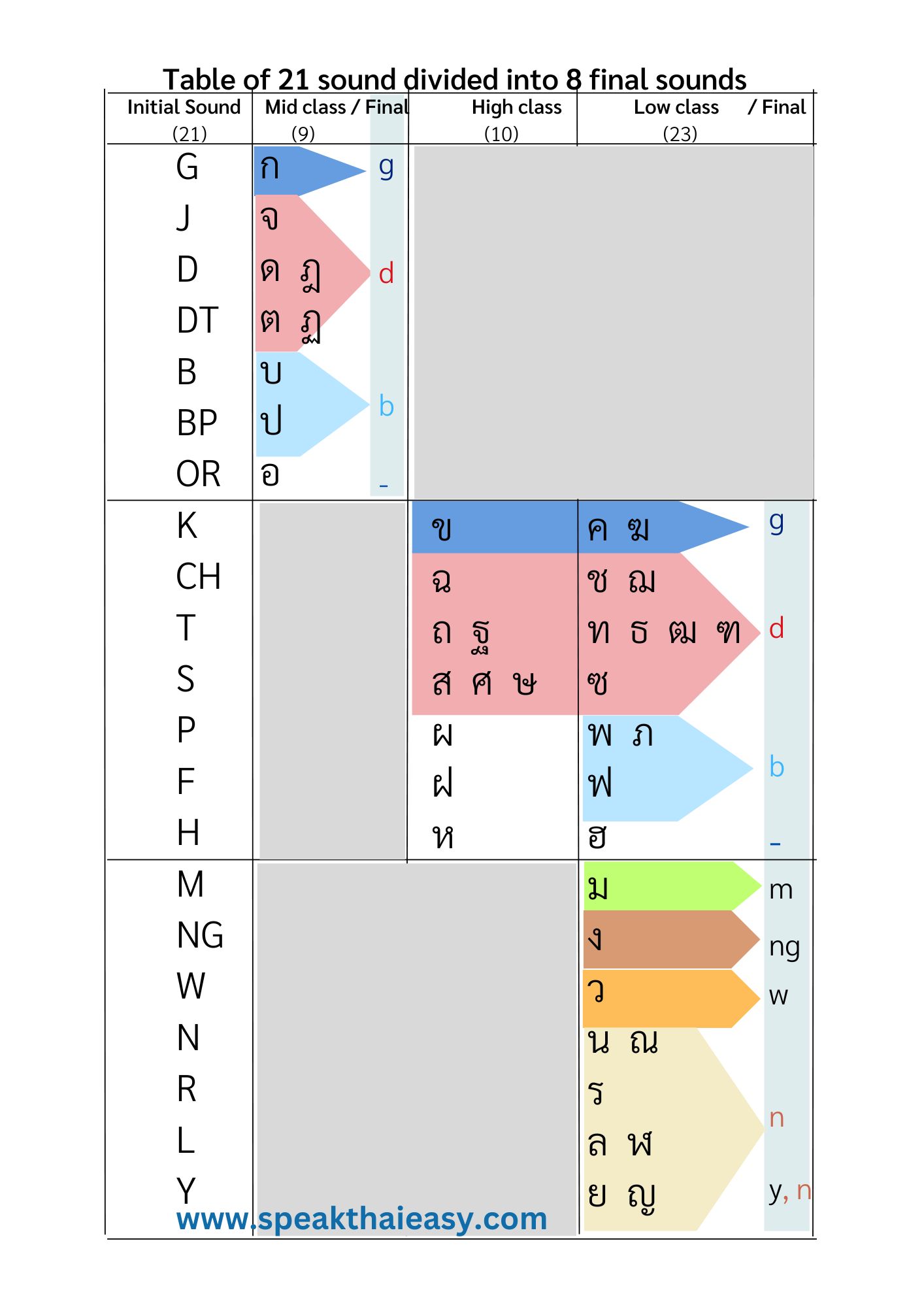 Write-Thai-consonants-เขียนไทย - SpeakThaiEasy